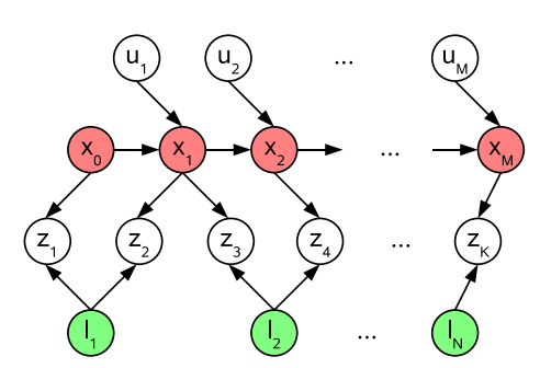 iSAM: incremental Smoothing and Mapping