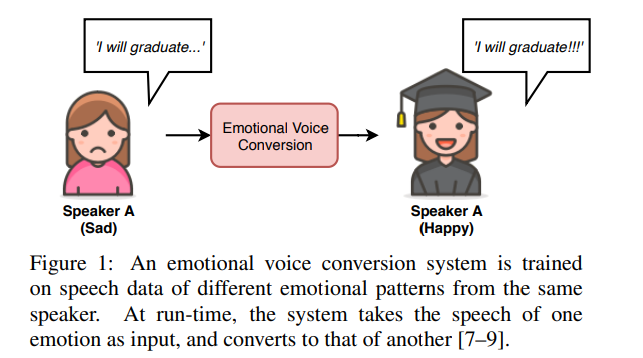[논문] Transforming Spectrum and Prosody for Emotional Voice Conversion ...