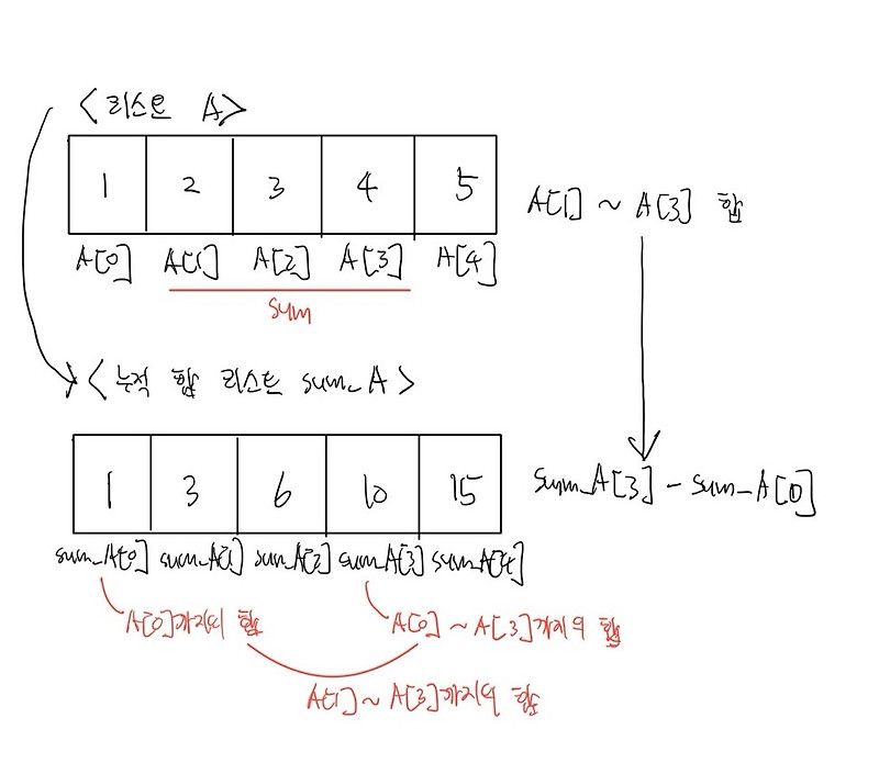 [백준/파이썬] 11659 - 구간 합 구하기 4