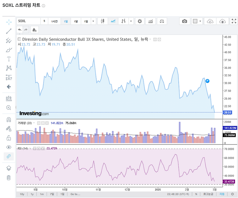 미국ETF 레버리지_SOXL,TQQQ,FNGU | 고위험 레버리지 ETF