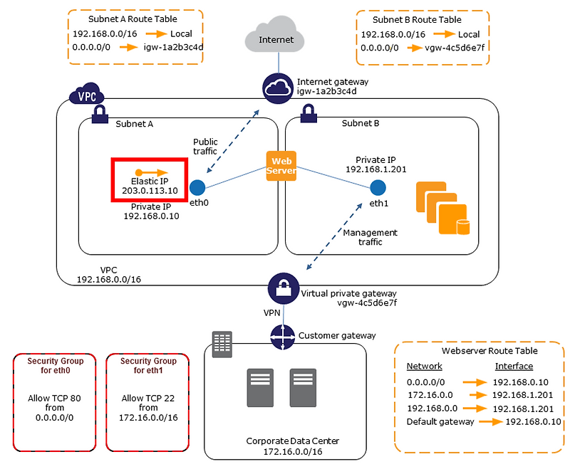 [AWS] 퍼블릭 IPv4 주소, EIP란?