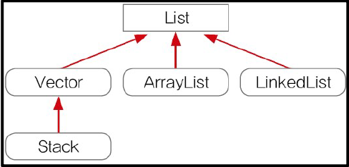 [Java] 6-1강 - Collection Framework 1 (List - ArrayList, Vector, LinkedList, Stack & Queue)