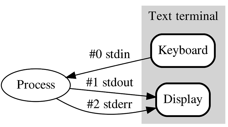 리눅스 fd, File Descriptor란 무엇일까