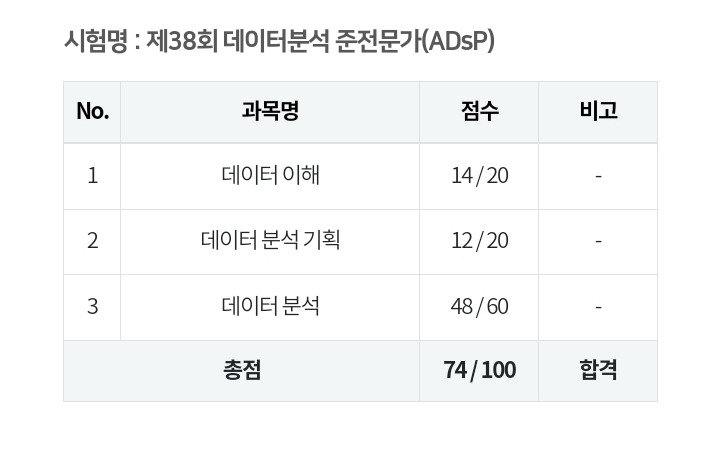 [자격증] ADsP 2주 독학 합격(광고X)