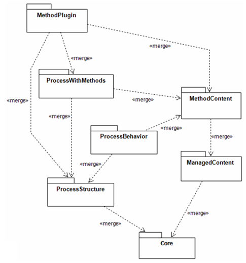 SPEM (Software Process Engineering Metamodel)