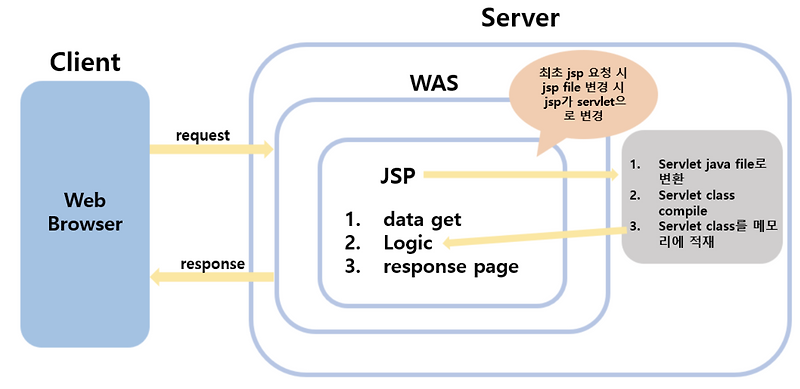 [Web] JSP vs Servlet