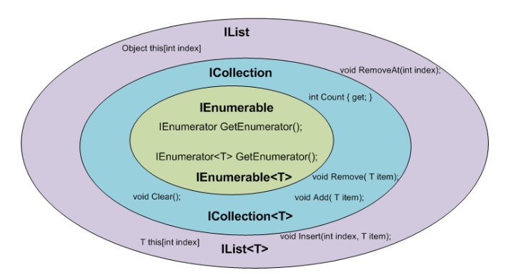 C# IEnumerable, IEnumerator에 대해서
