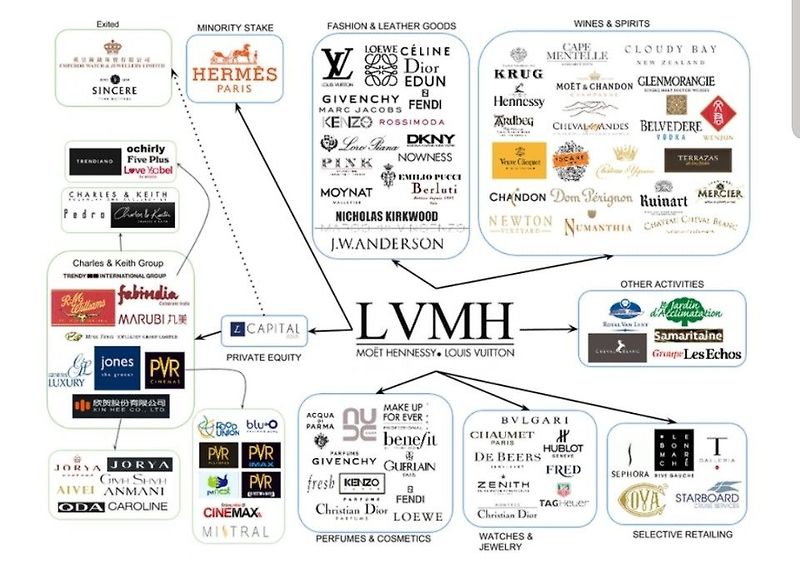 Louis Vuitton Organizational Chart | IUCN Water