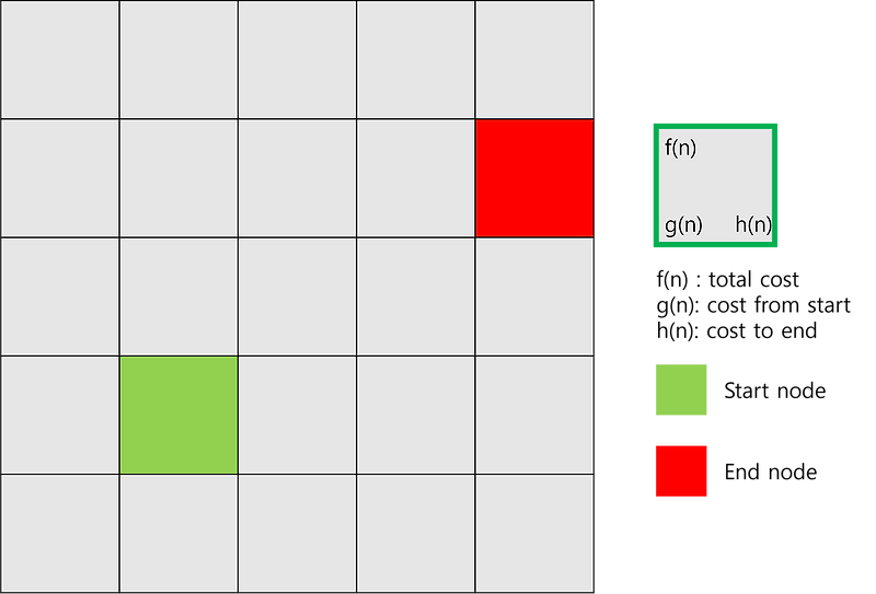 A* 알고리즘(A star algorithm) grid map 개념 및 구현