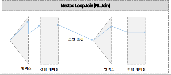 Sqld 5 3 Sql 최적화 기본 원리 조인 수행 원리 Nested Loop Join Sort Merge Join