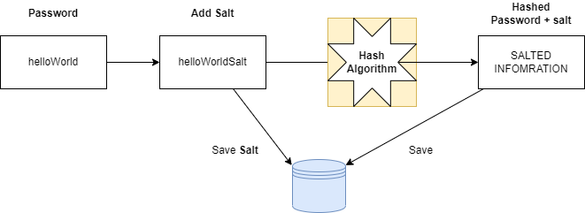 Password 만들 때 hash와 salt