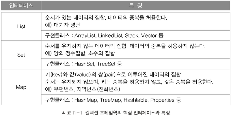 컬렉션 프레임워크(List , Set, Map, Iterator)
