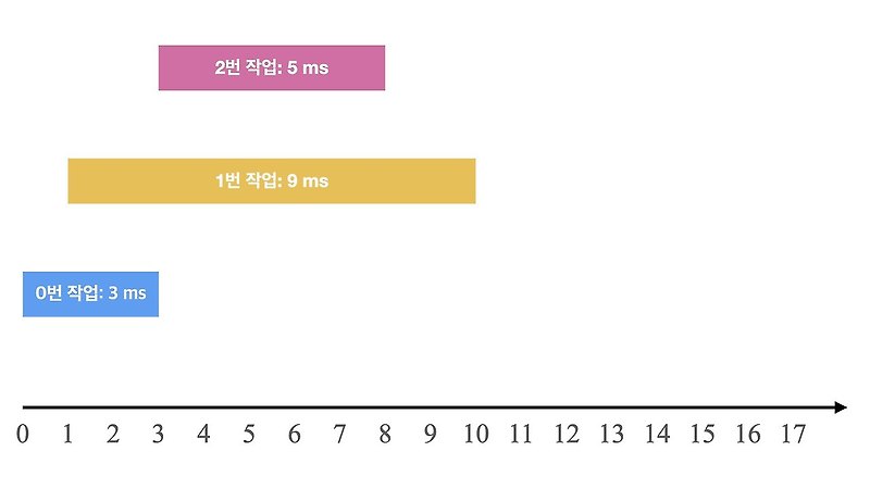 [프로그래머스][LV.3] 디스크 컨트롤러 | python3
