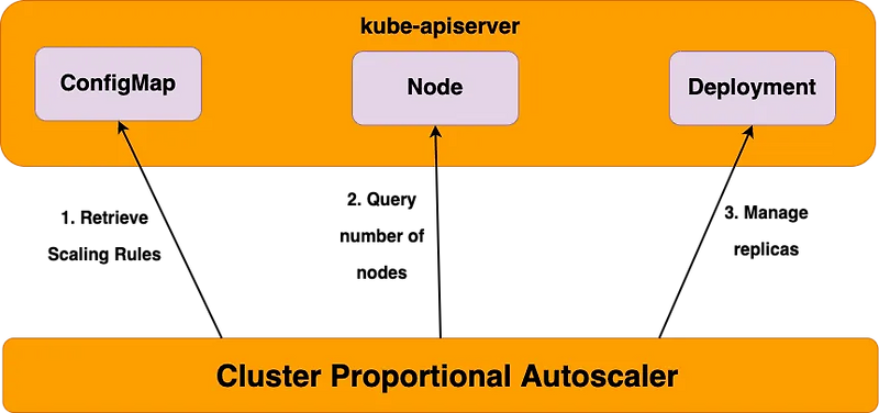 [AWS] EKS Autoscaler - CPA — 임썽 블로그
