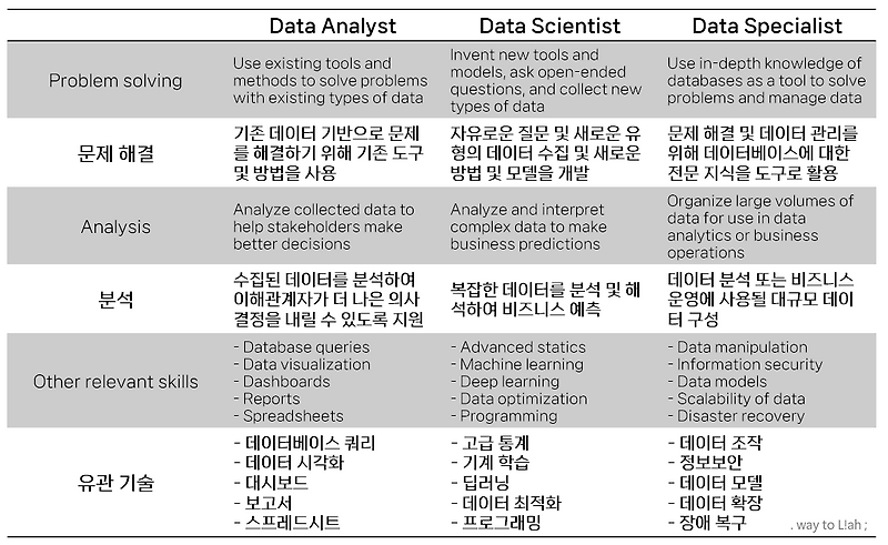 Data Analyst vs. Data Scientist (데이터 분석가 vs. 데이터 과학자)