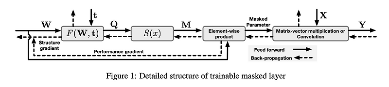 DYNAMIC SPARSE TRAINING: FIND EFFICIENT SPARSE NETWORK FROM SCRATCH WITH TRAINABLE MASKED LAYERS