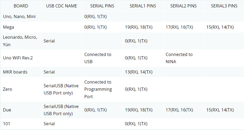 [에러/arduino] avrdude: stk500_recv(): programmer is not responding