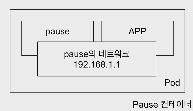 [Kubernetes]What is Pause Container(Infra Container)
