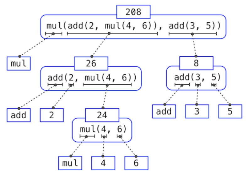 Python[CS61A] Functions: Textbook (1.1~1.7) 정리