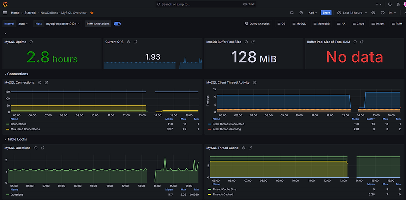 Monitoring Prometheus와 Mysql Exporter로 Grafana Mysql Db 모니터링 시스템 구축하기
