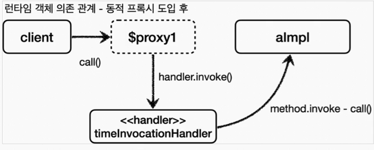 [SPRING 고급] JDK 동적 프록시와 CGLIB