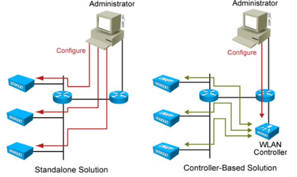 2.6 Compare Cisco Wireless Architectures and AP modes