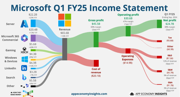 마이크로소프트(MSFT) 실적 리뷰 (24.3Q)