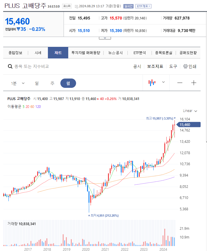 ISA &연금저축 국내 월배당 ETF PLUS고배당주