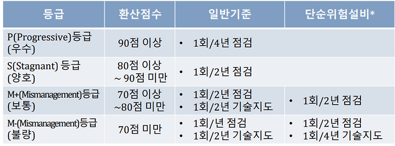 PSM 12대 요소, PSM 등급, 공정안전관리제도에 대하여