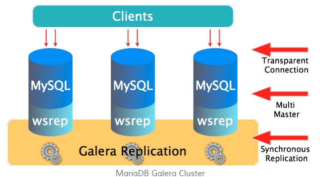 MySQL/MariaDB 환경에서 다중 마스터 복제를 지원하는 Galera Cluster 알아보기