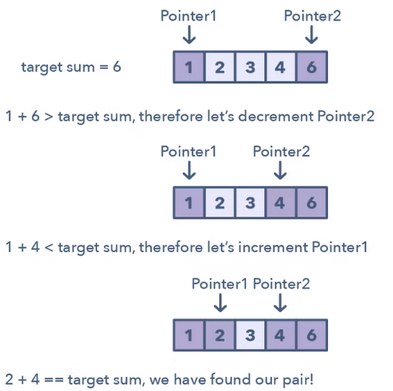 투 포인터 (two pointer) 알고리즘이란?