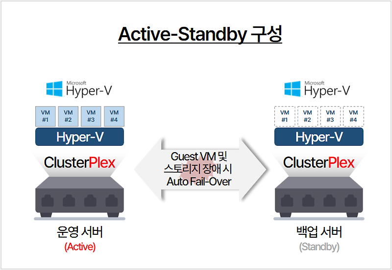 [ClusterPlex] v5가 좋은 열 가지 이유!