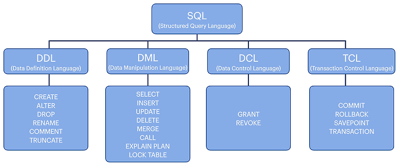 [SQLD 2-3-1] 관리 구문 - DML