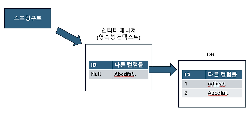 [스프링부트] GenerationType.IDENTITY vs GenerationType.SEQUENCE — 데모장