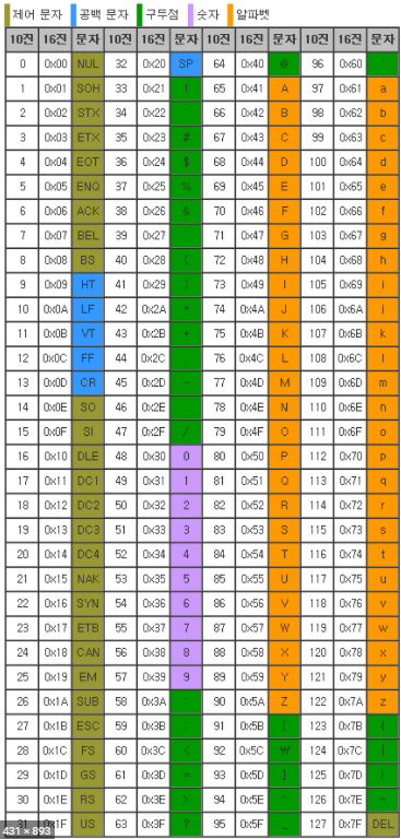 [Python] 프로그래머스 (시저 암호) ASCII, ord, chr