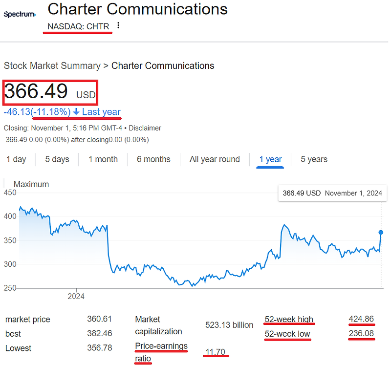 Charter Communications Stock Analysis : Growth Potential and Value in 2024