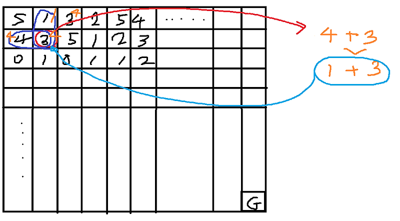 SWEA_1249 보급로(자바) / BFS