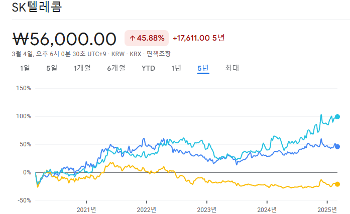 SK텔레콤 (017670) 분석