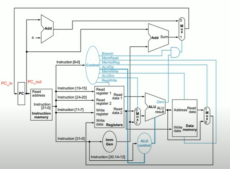 RISC ( # R- Type # Fetch # Verilog )