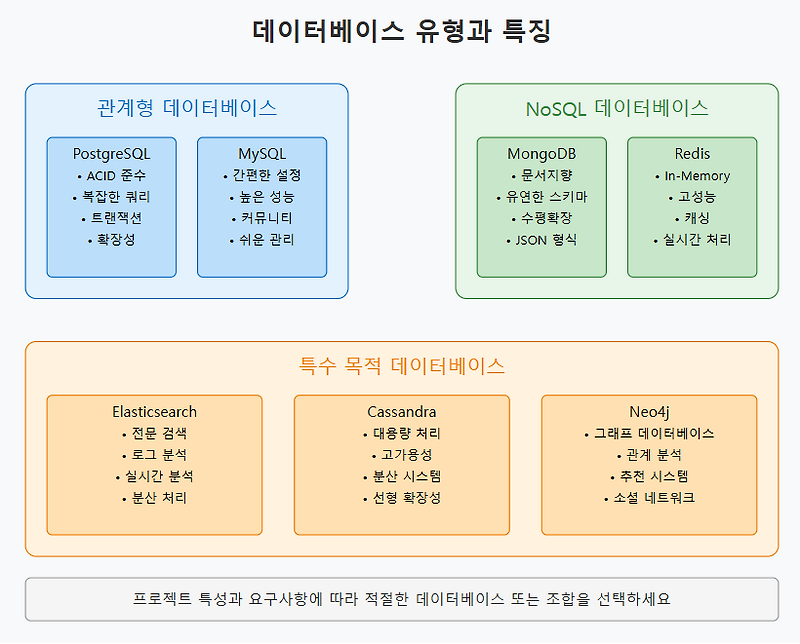 데이터베이스 종류 와 선택(PostgreSQL,MySQL,MongoDB,Redis,Elasticsearch,Cassandra,Neo4j)