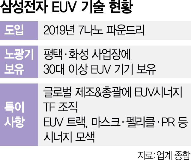 삼성전자와 SK하이닉스, EUV 기술에서의 상반된 전략