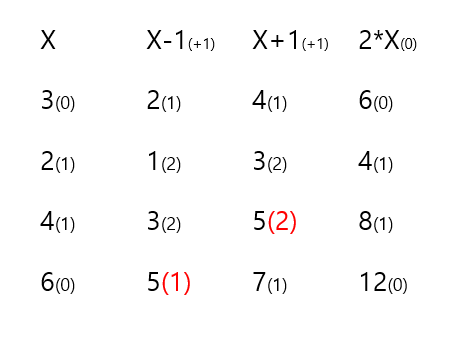 백준 13549번 [Python] : 숨바꼭질3