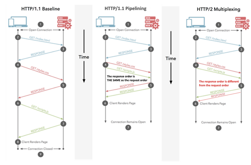 TCP (HTTP/1.1, HTTP/2, Head-of-Line Blocking, 파이프라이닝 vs 멀티플렉싱 ...