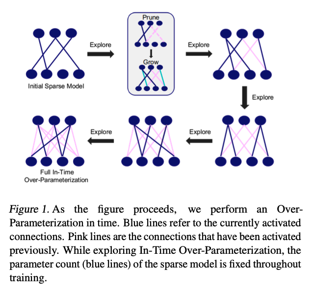 Do We Actually Need Dense Over-Parameterization? In-Time Over-Parameterization in Sparse Training