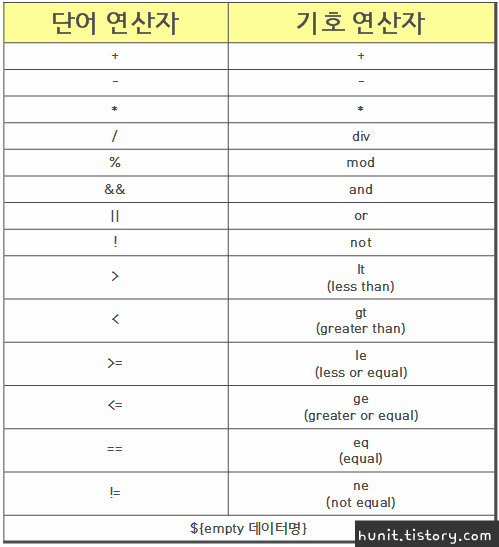 EL/JSTL 문법정리 (필요할때 찾아볼 용도)
