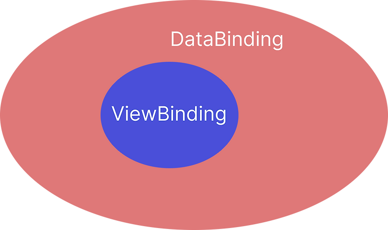 [UI] DataBinding..? ViewBinding...?