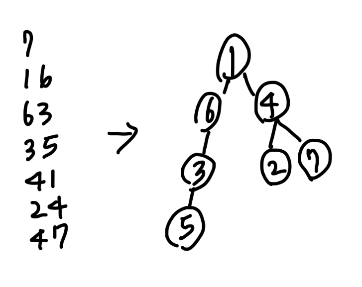 [BOJ_11725] 트리의 부모 찾기 (python) — zero부터 시작하는 코딩 Life