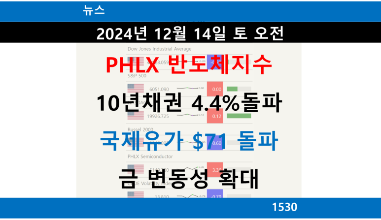 뉴스 오전 요약, PHLX 필라델피아 반도체지수 상승, 10년만기 채권 4.4% 돌파, 국제유가 71달러 돌파, 금 변동성 확대