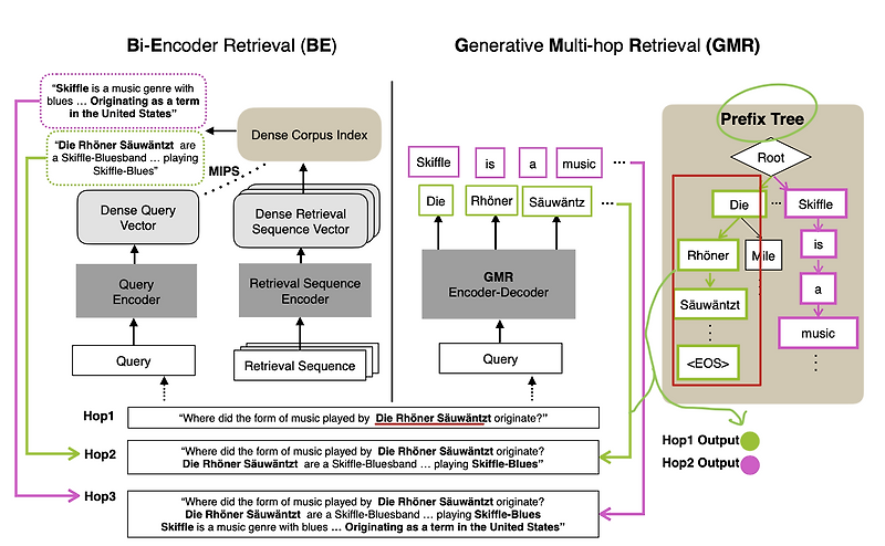 Generative Multi-hop Retrieval