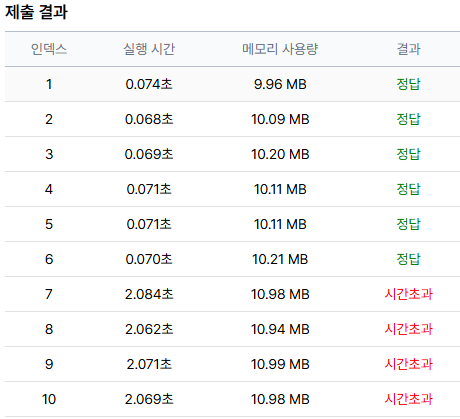 [Softeer - Lv. 3] 통근버스 출발 순서 검증하기